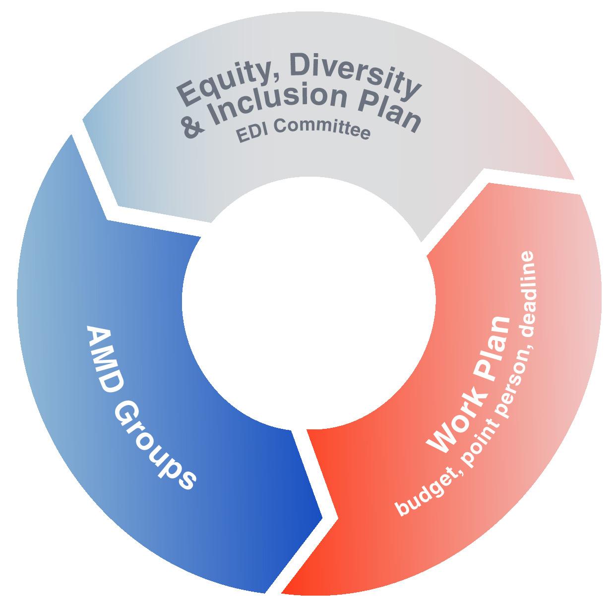 Equity, Diversity & Inclusion Plan by amdarchitects - Issuu