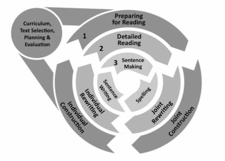Reading to Learn (R2L): A Genre-Based Pedagogy - Issuu