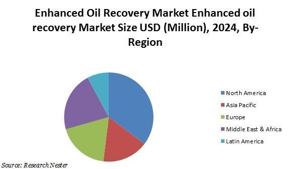 Enhanced Oil Recovery Market Share, Growth, Trends & Forecast By 2024 ...