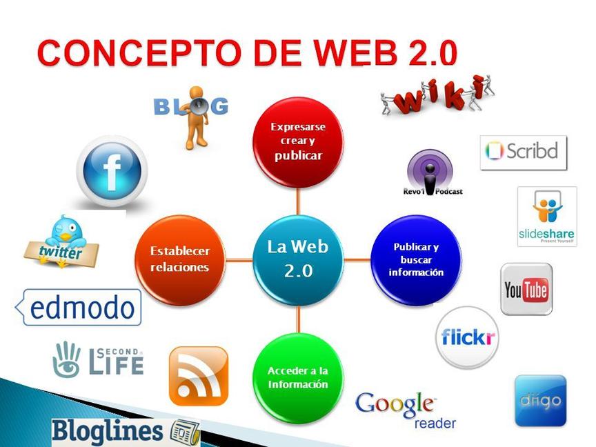 Características, Bondades y Desventajas de las Herramientas Web 2.0 en los EVA by rossellyn13 ...