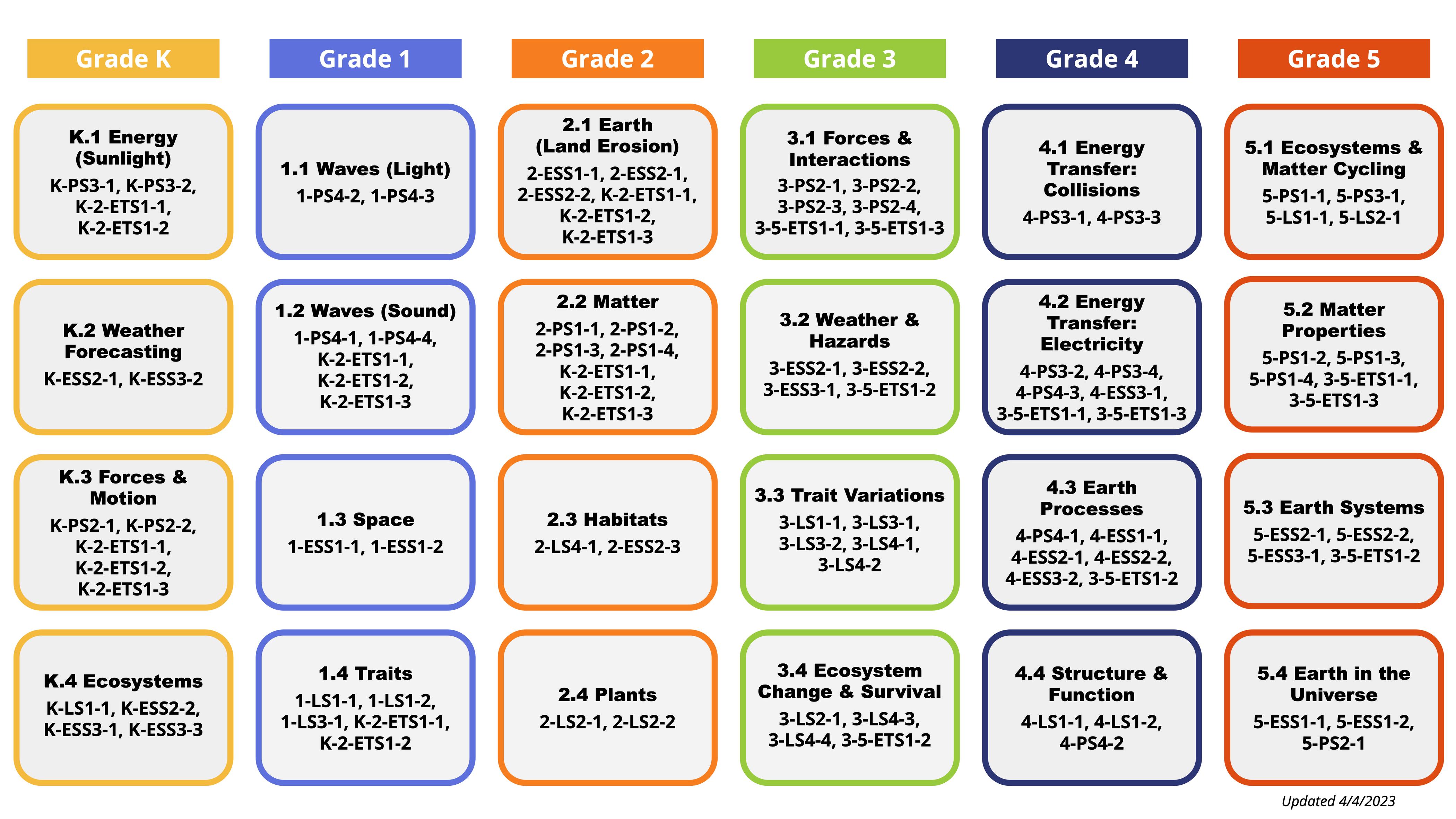 OpenSciEd Elementary Scope & Sequence by openscied - Issuu