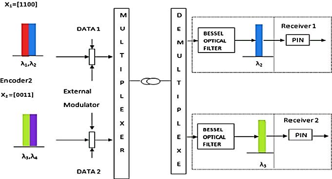 Performance improvements of a VLC system, in a V2X context, using a different multiplexing ...