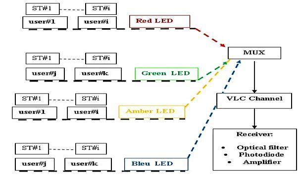 Performance improvements of a VLC system, in a V2X context, using a different multiplexing ...