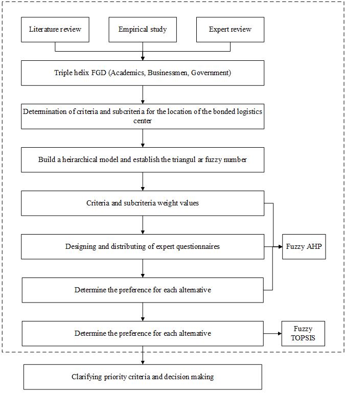 A combined fuzzy AHP with fuzzy TOPSIS to locate industrial supporting ...