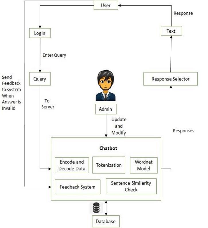 COLLEGE ENQUIRY CHATBOT SYSTEM IN JAVASCRIPT by IRJET Journal - Issuu