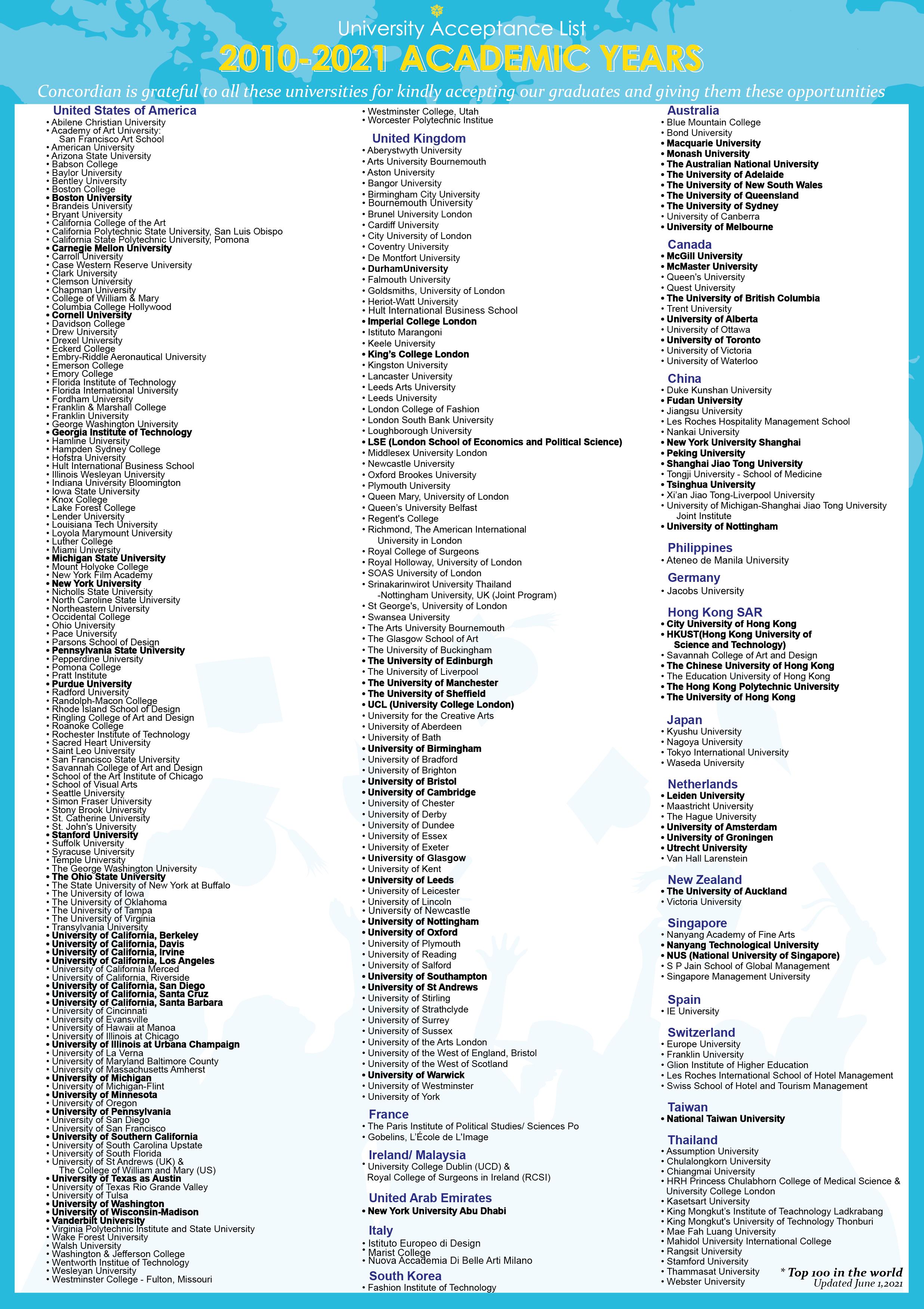 University Acceptance List 2010-2022 by Concordian International School ...