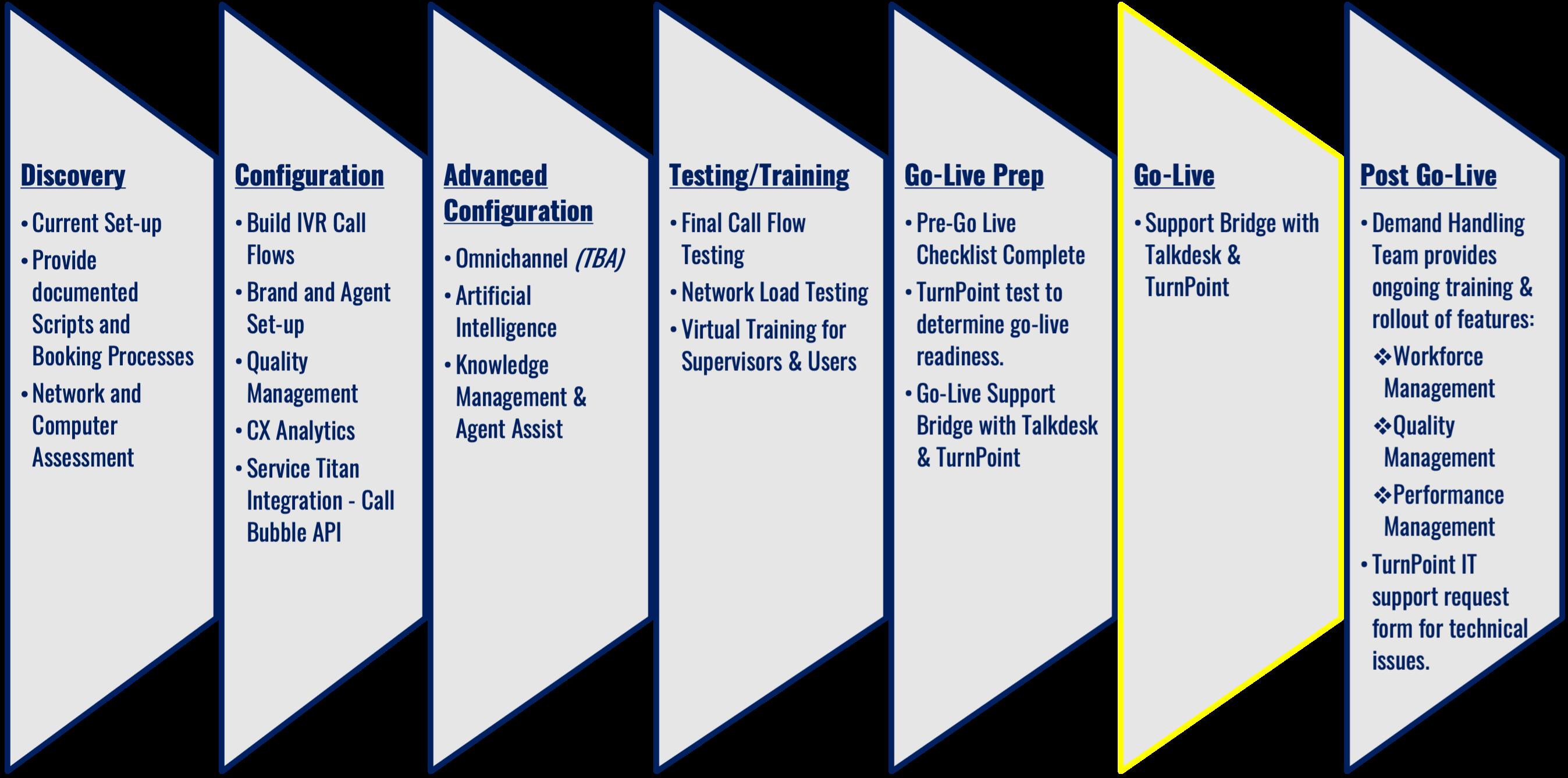Talkdesk Onboarding Guide - TurnPoint Services by turnpointservices - Issuu