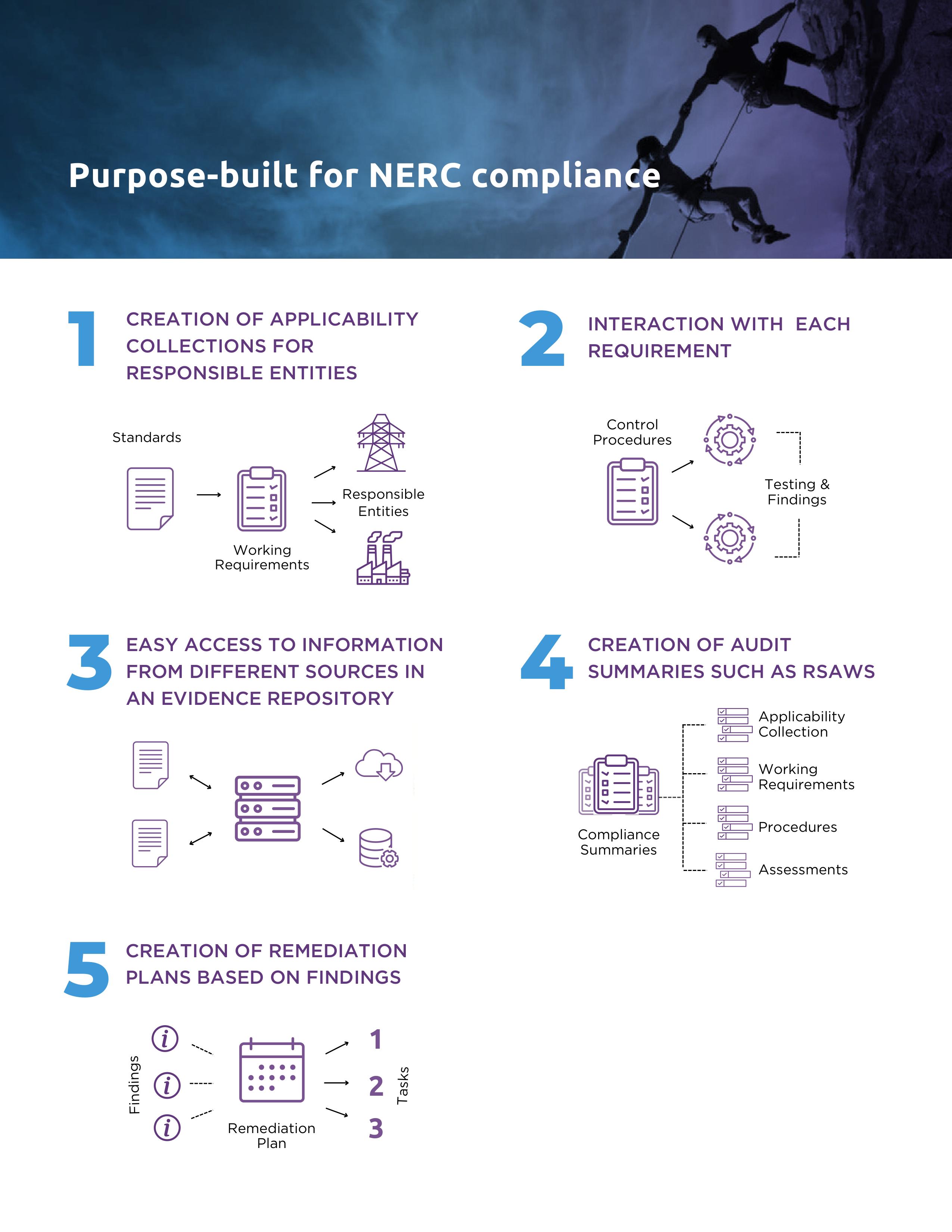 Solution overview: NERC compliance management solution built on ...