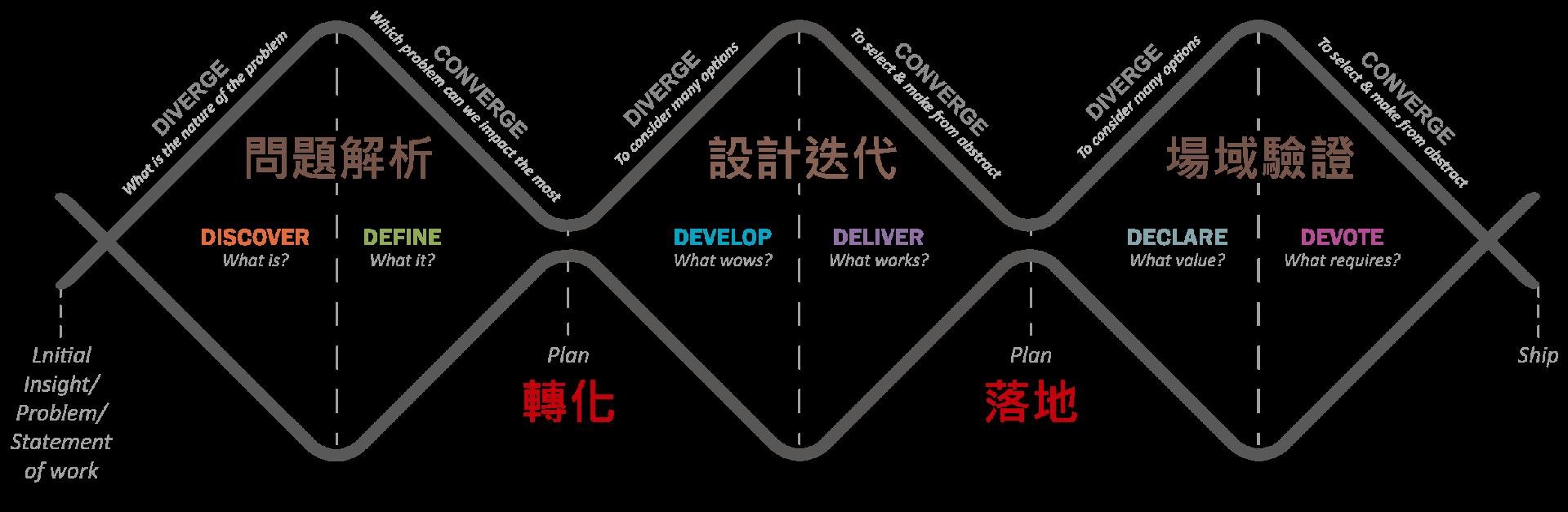 How Design Thinking could help to build better public service by HSIEN ...