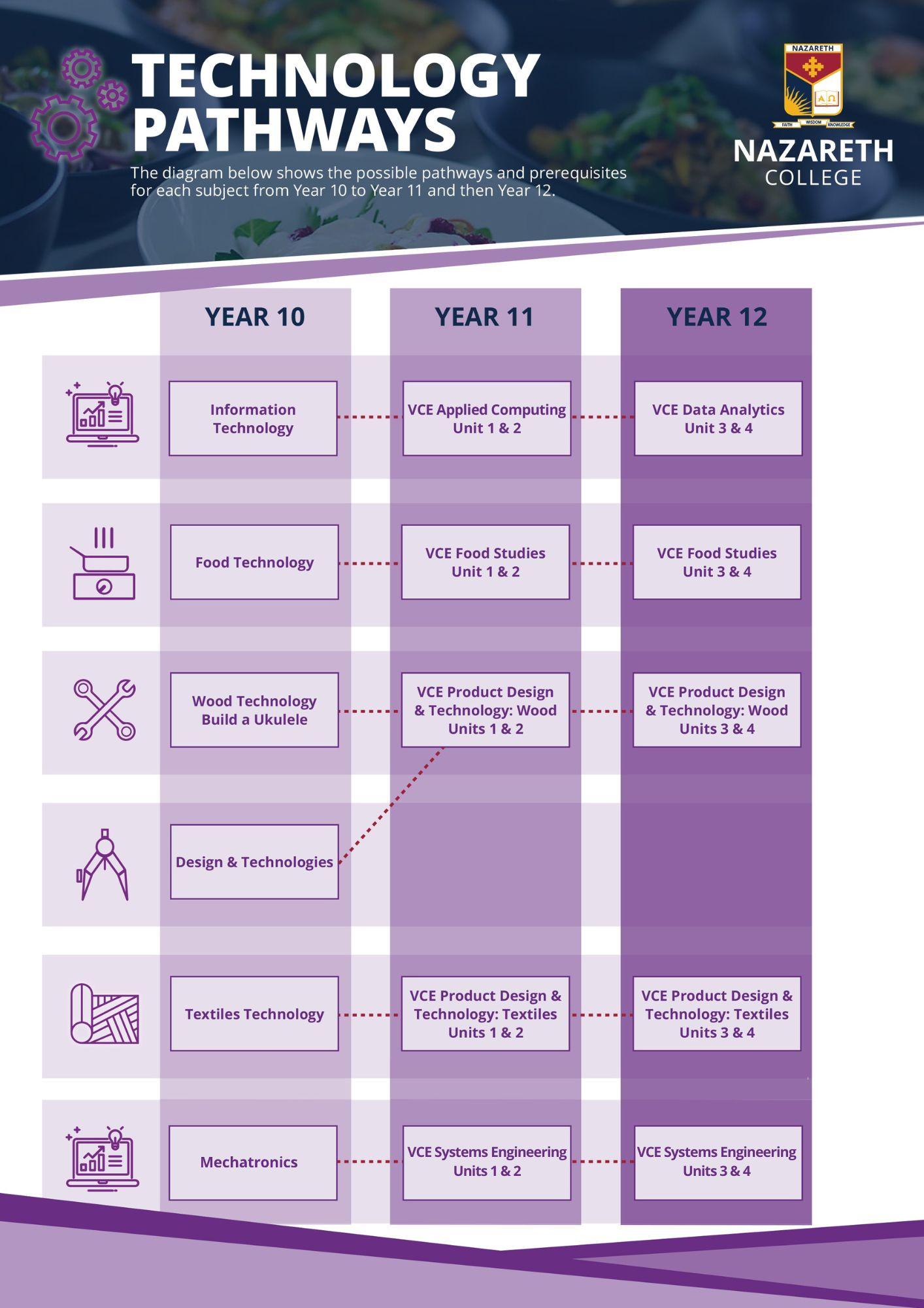 Flowchart VCE Technology Pathways 2024 by nazarethcollege - Issuu