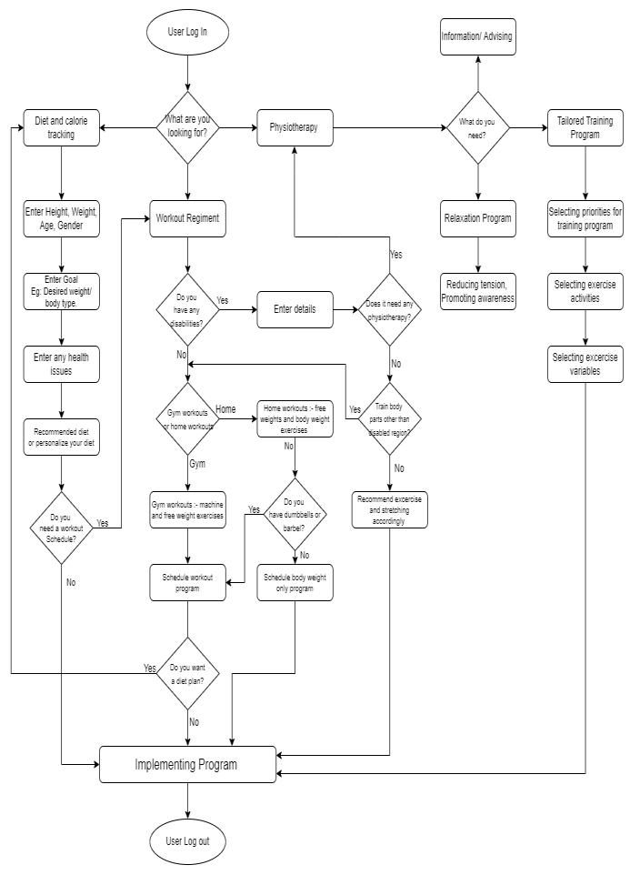 Fitomatic: A Web Based Automated Healthcare Supervision and Monitoring ...