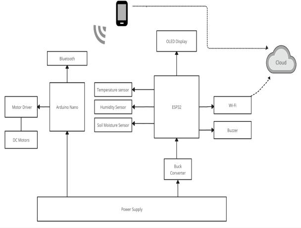 IoT based Smart Agriculture Monitoring System by IRJET Journal - Issuu