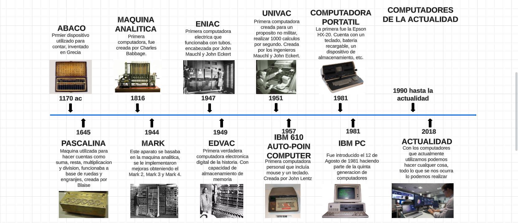 Línea De Tiempo De La Historia De Las Computadoras Hasta 2023