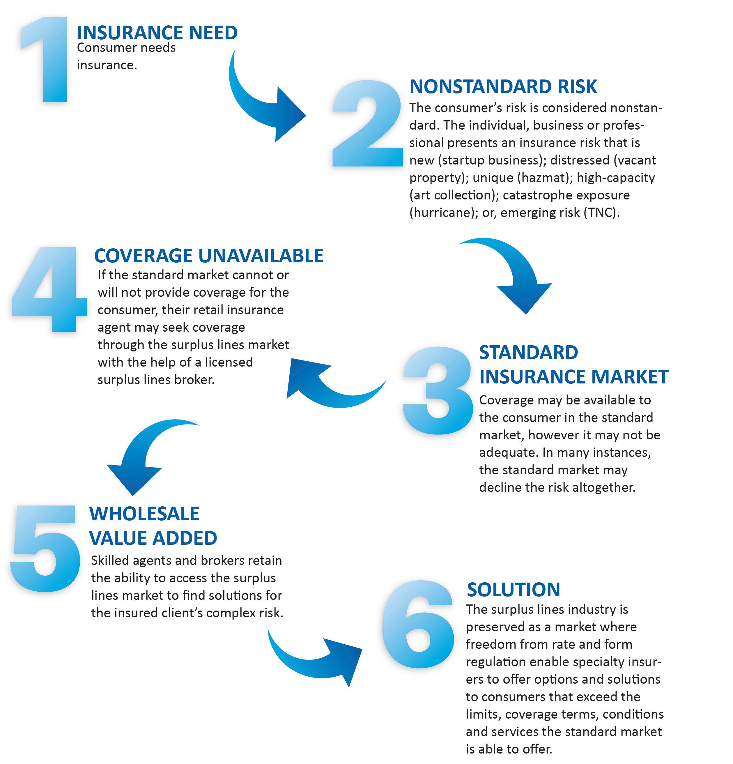 An Introduction to the Surplus Lines Market by Wholesale & Specialty ...