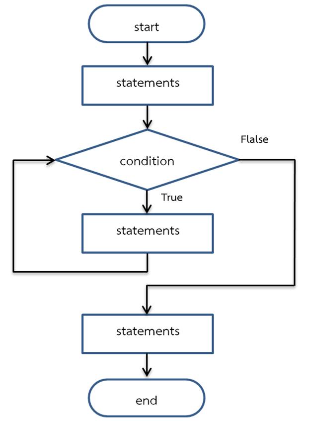 ผังงาน Flowchart by Saowaluk Ngamrabiab - Issuu