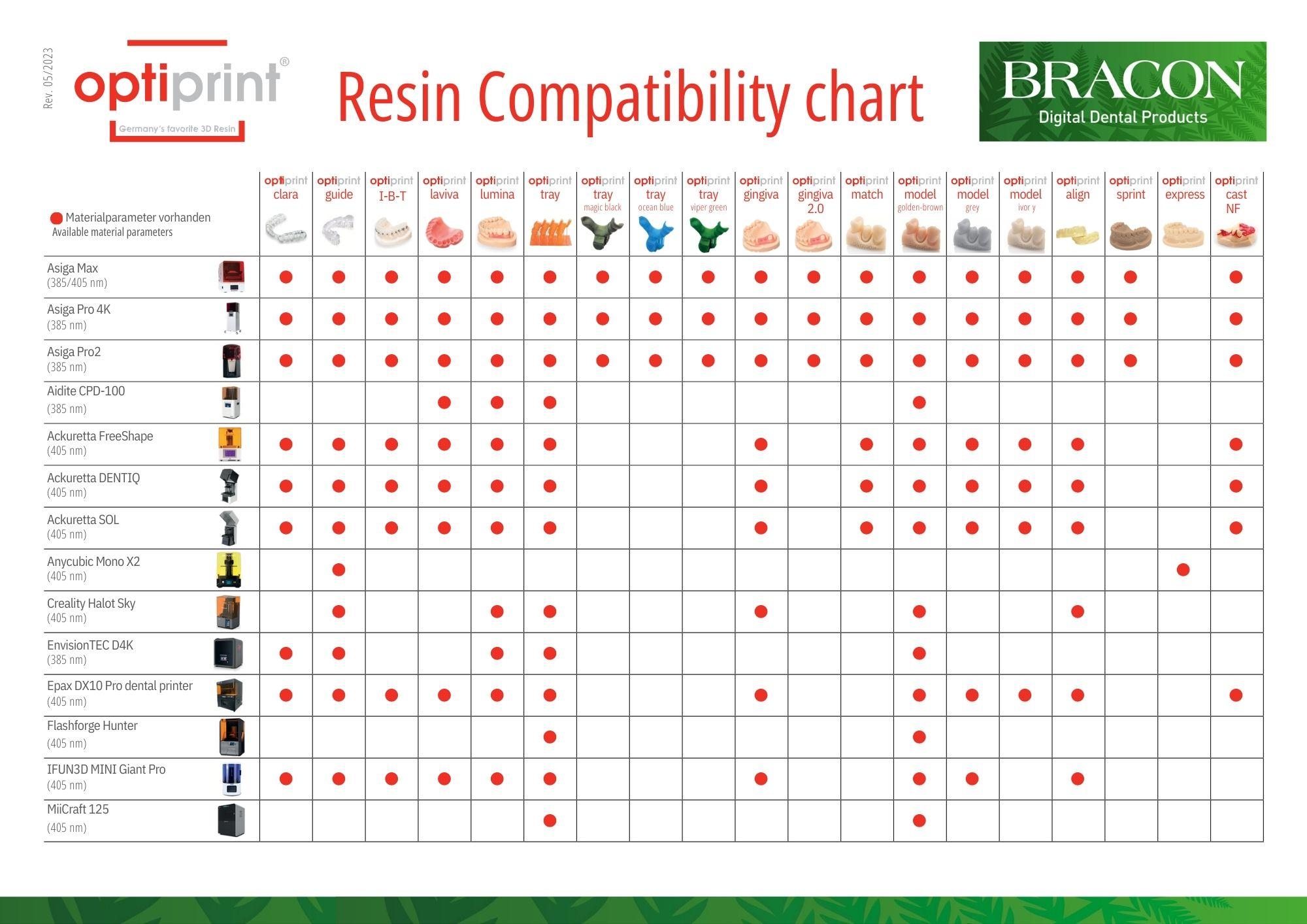 Bracon Dentona resin compatibility chart 06.23 by Bracon - Issuu