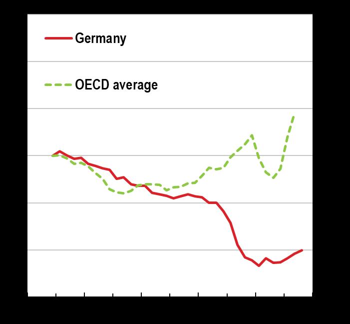 Economic Survey of Germany 2023 Presentation by OECD - Issuu