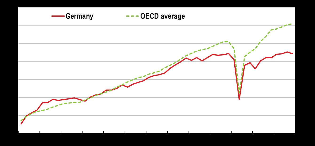 Economic Survey of Germany 2023 Presentation by OECD - Issuu