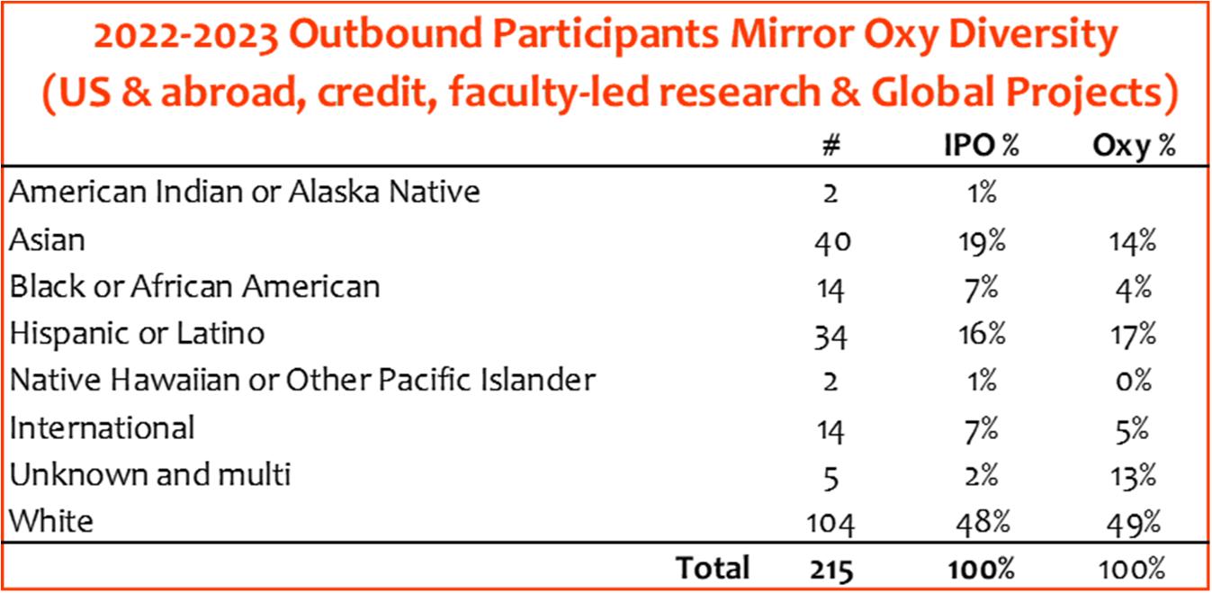 International Programs Office, Five Year Report (2018-23) by Occidental ...