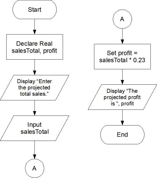 Solutions Manual for Starting Out with Programming Logic and Design 5th ...