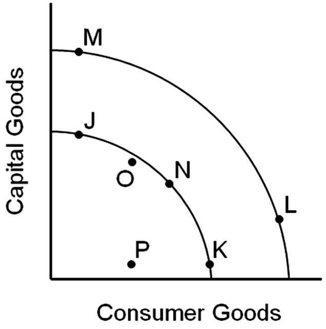 Production Possibilities Frontier Capital Goods And Consumer Goods