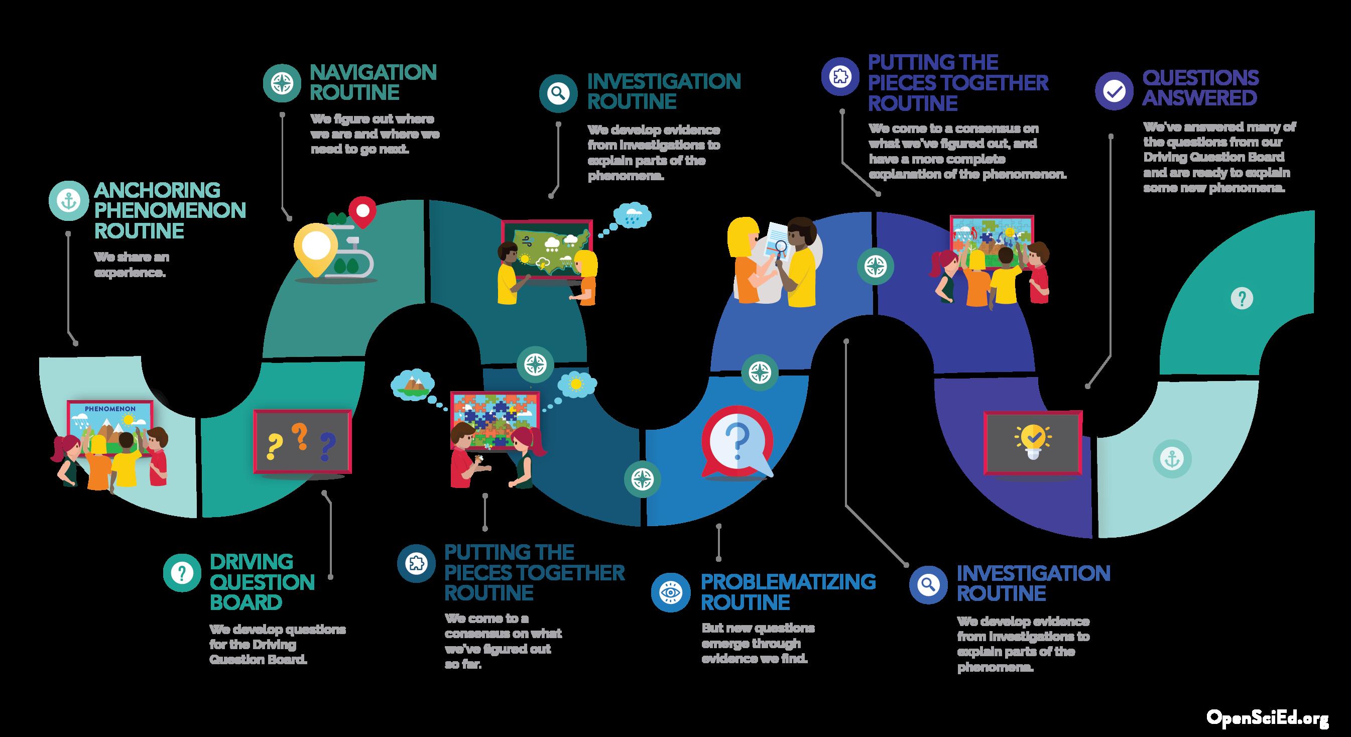 Instructional Model Walk Through by openscied - Issuu