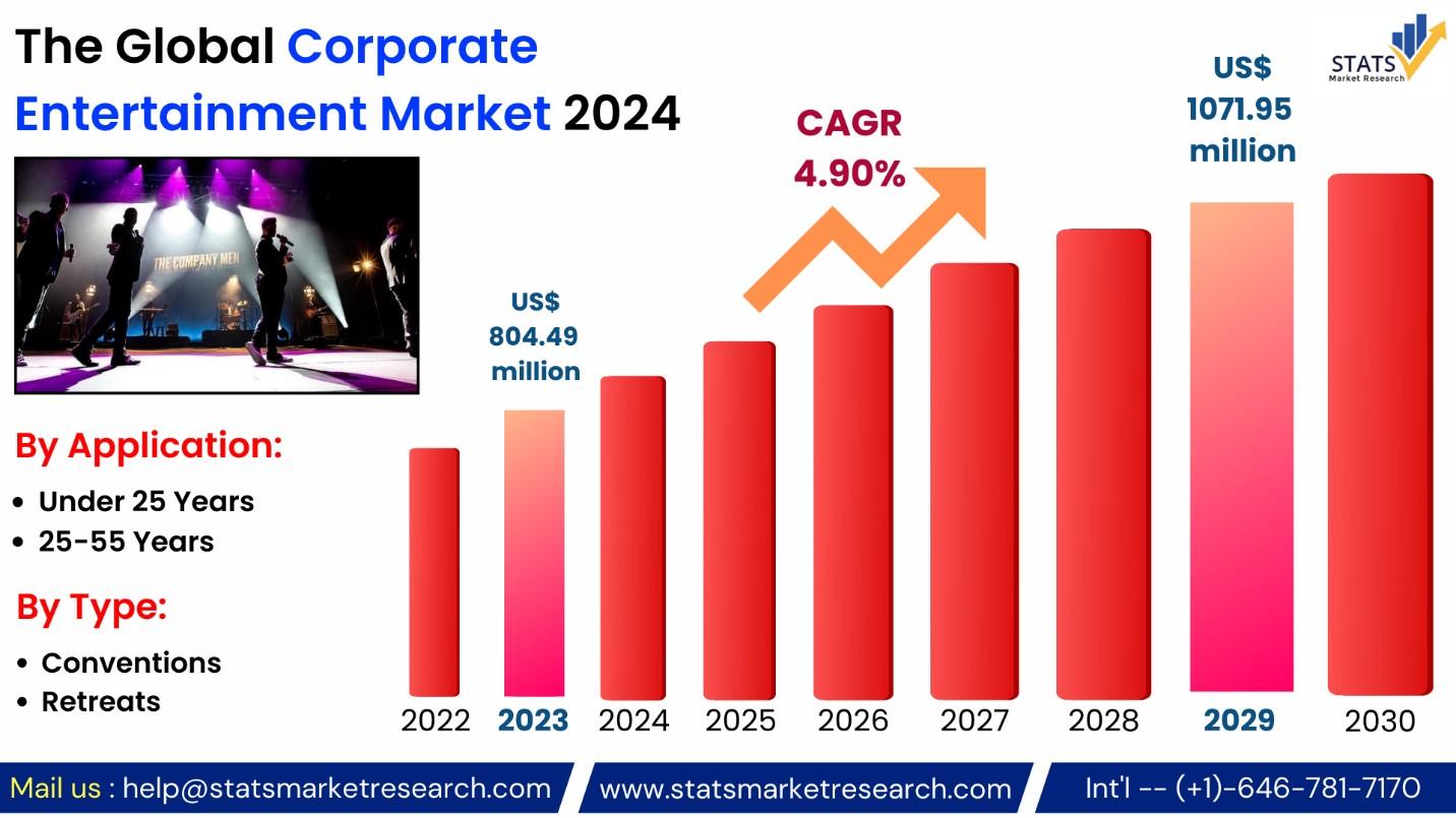 Corporate Entertainment Market Size, Share 2024 by Aditya Sable - Issuu