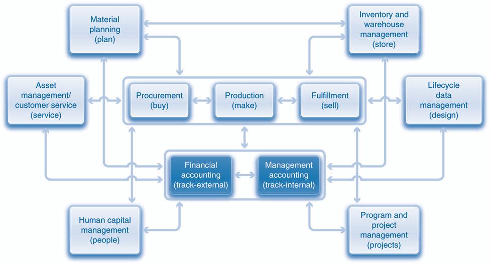 Integrated business processes with erp systems 1st edition ebook pdf by ...