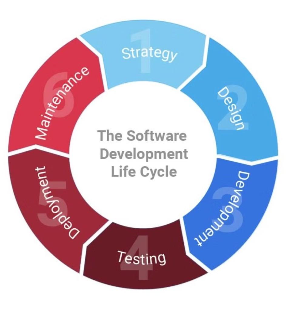 Essential of SDLC: A Comprehensive Guide to Fundamentals, Phases, and ...