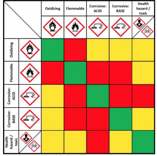 Almacenamiento seguro de productos químicos by Daniela Farfán Lozano ...