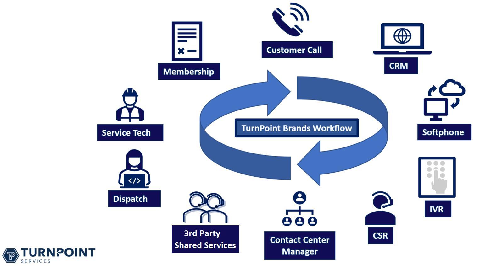 Talkdesk Onboarding Guide - TurnPoint Services by turnpointservices - Issuu