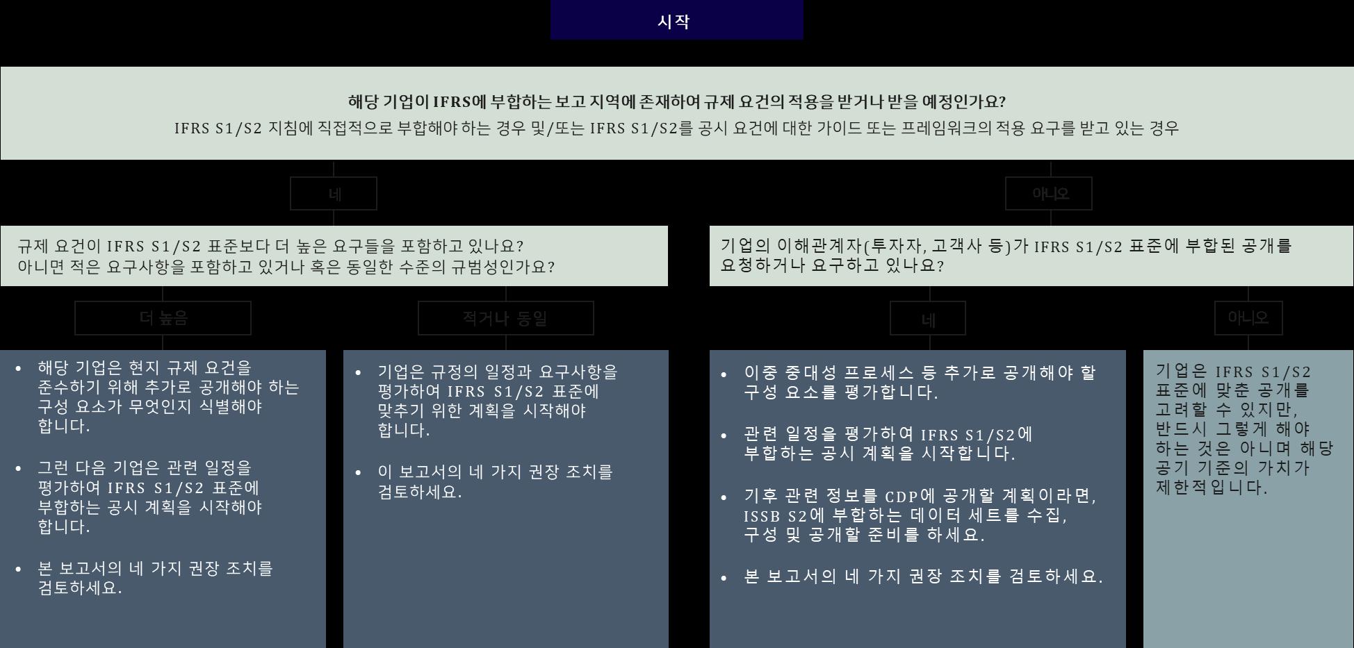 ISSB’s IFRS S1/2: 글로벌 의무 공시를 위한 기반 - 기업의 대응 방법 by ERM Korea - Issuu