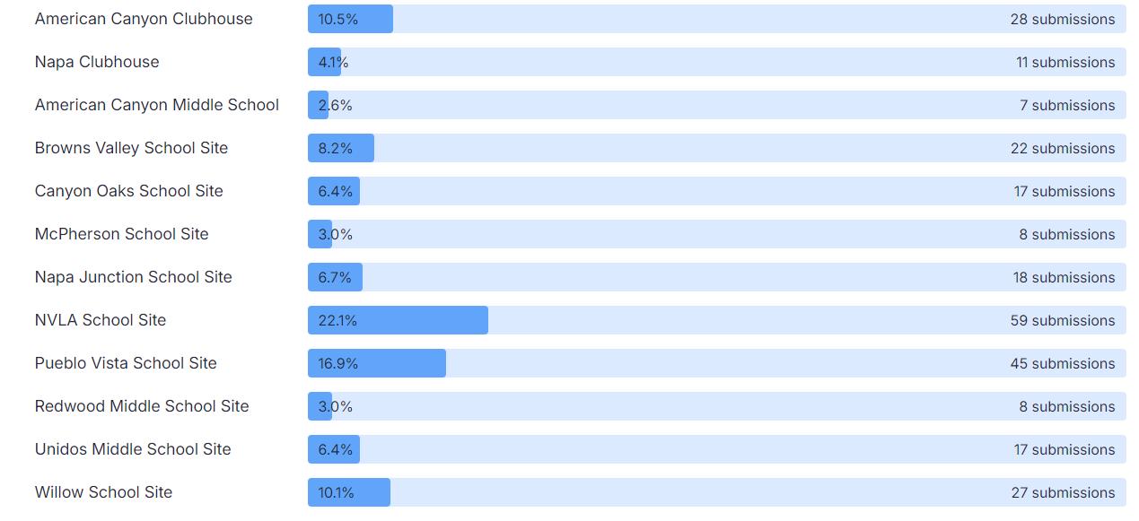 2024 Parent Surveys by Boys & Girls Clubs of Napa Valley - Issuu