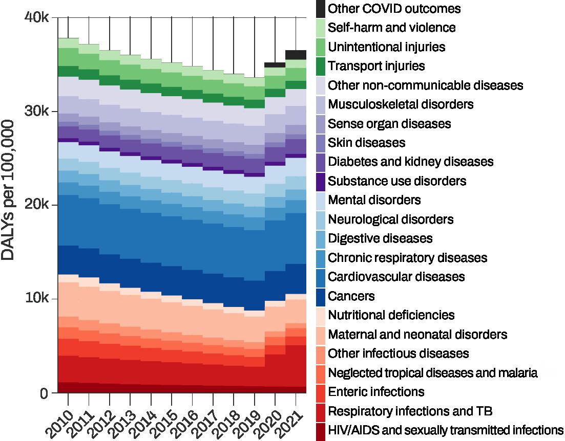 Global Burden of Disease 2021: Findings from the GBD 2021 Study by ...
