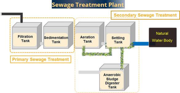 How STP Plant Works? by SocialMedia Hydroflux - Issuu