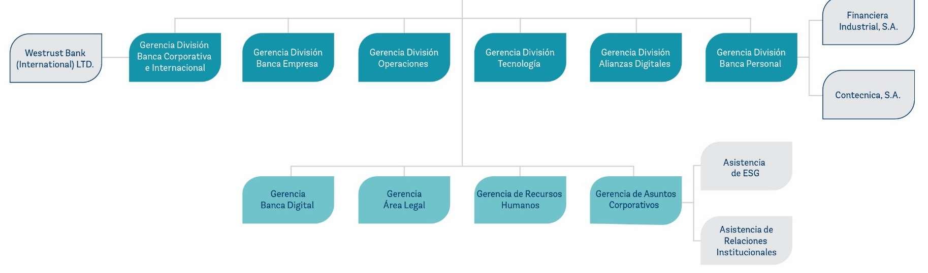 Bi-01.-Organigrama-Bi/Público by Corporación BI - Issuu