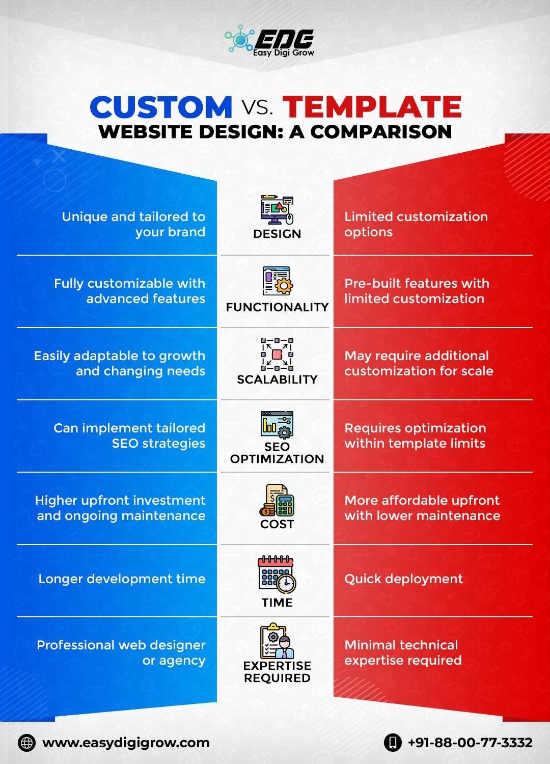 Template Vs Custom Website Design: Which is better? by easydigigrow - Issuu Template Vs Custom Website Design: Which is better? by easydigigrow - Issuu