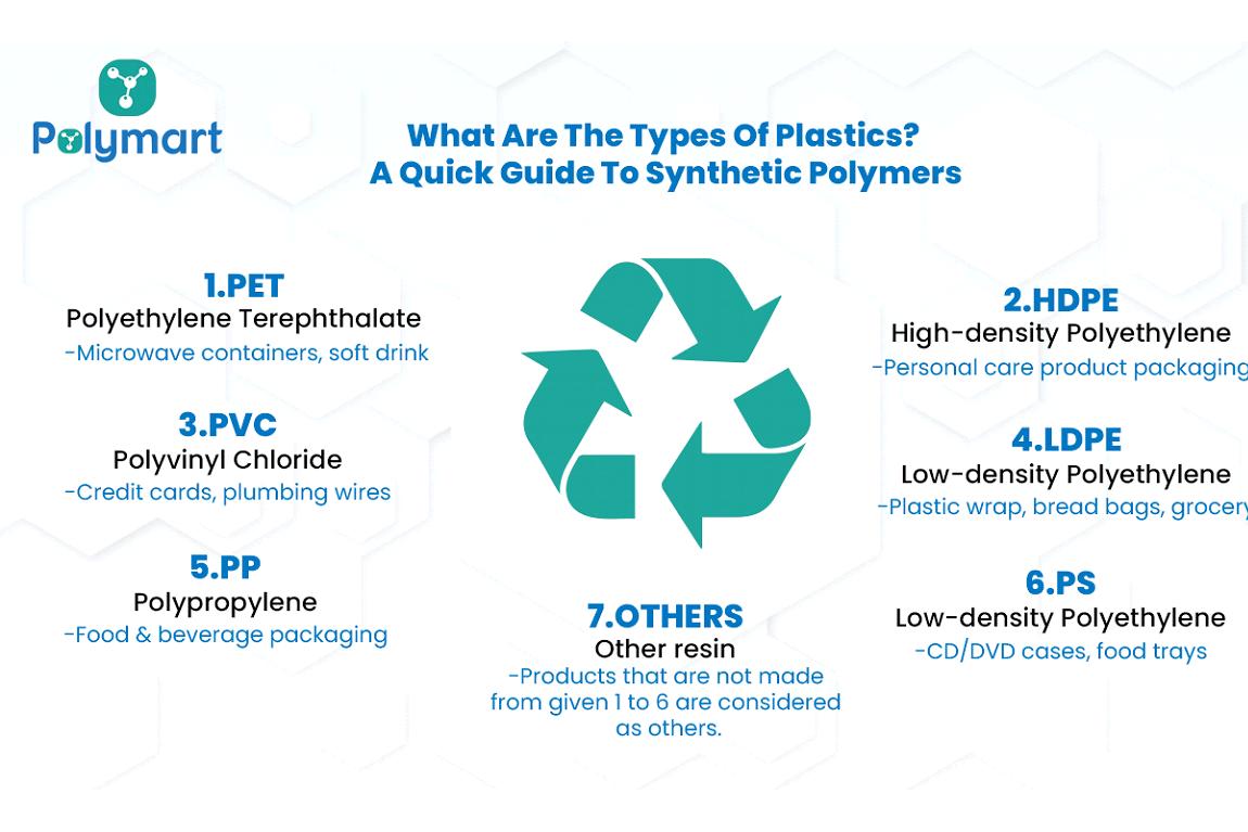WhataretheTypesofPlastics?AQuickGuidetoSyntheticPolymers by PolyMart ...