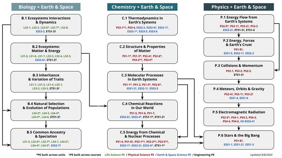 OpenSciEd High School Scope & Sequence by openscied - Issuu