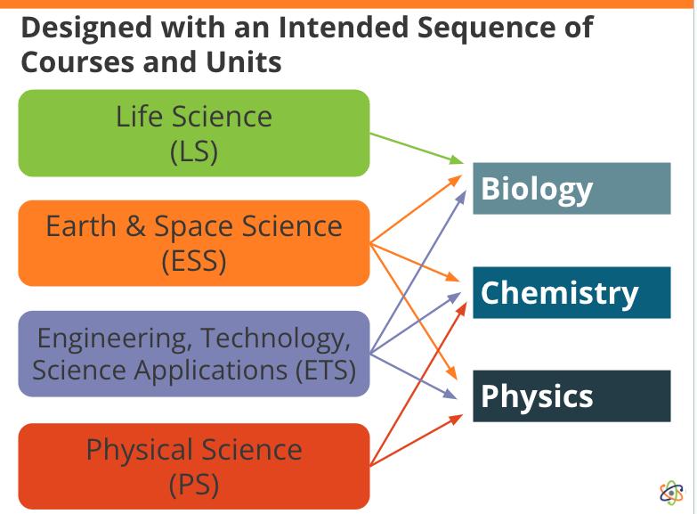 OpenSciEd High School Scope & Sequence by openscied - Issuu