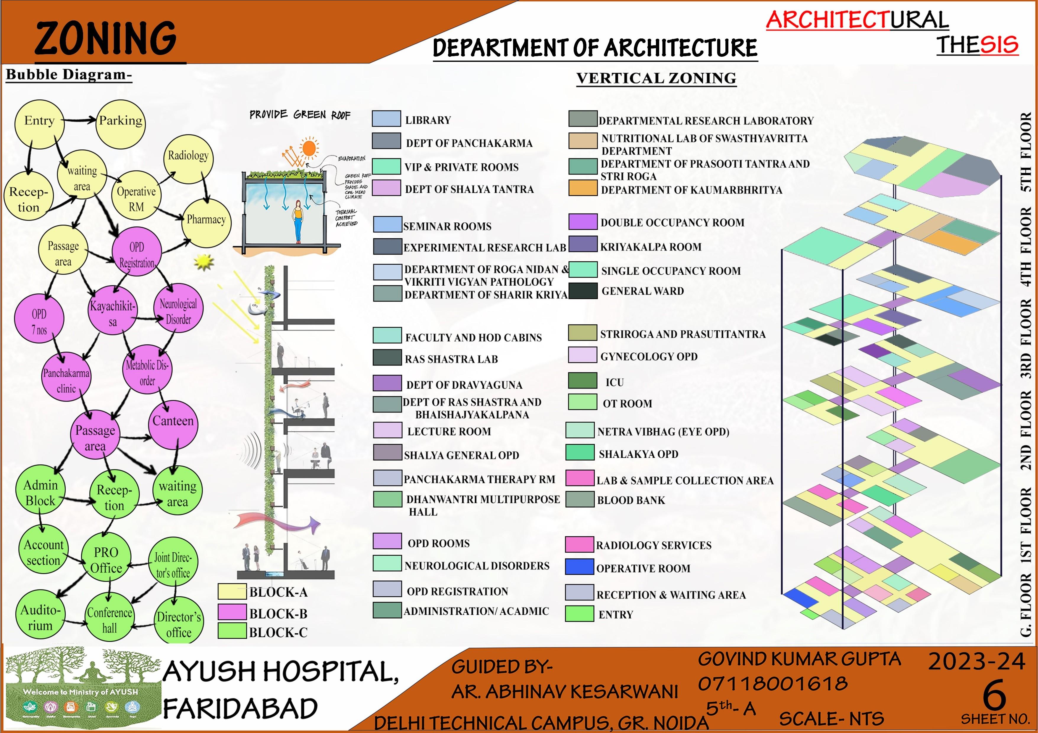 Ayush Hospital Thesis by Govind Gupta - Issuu