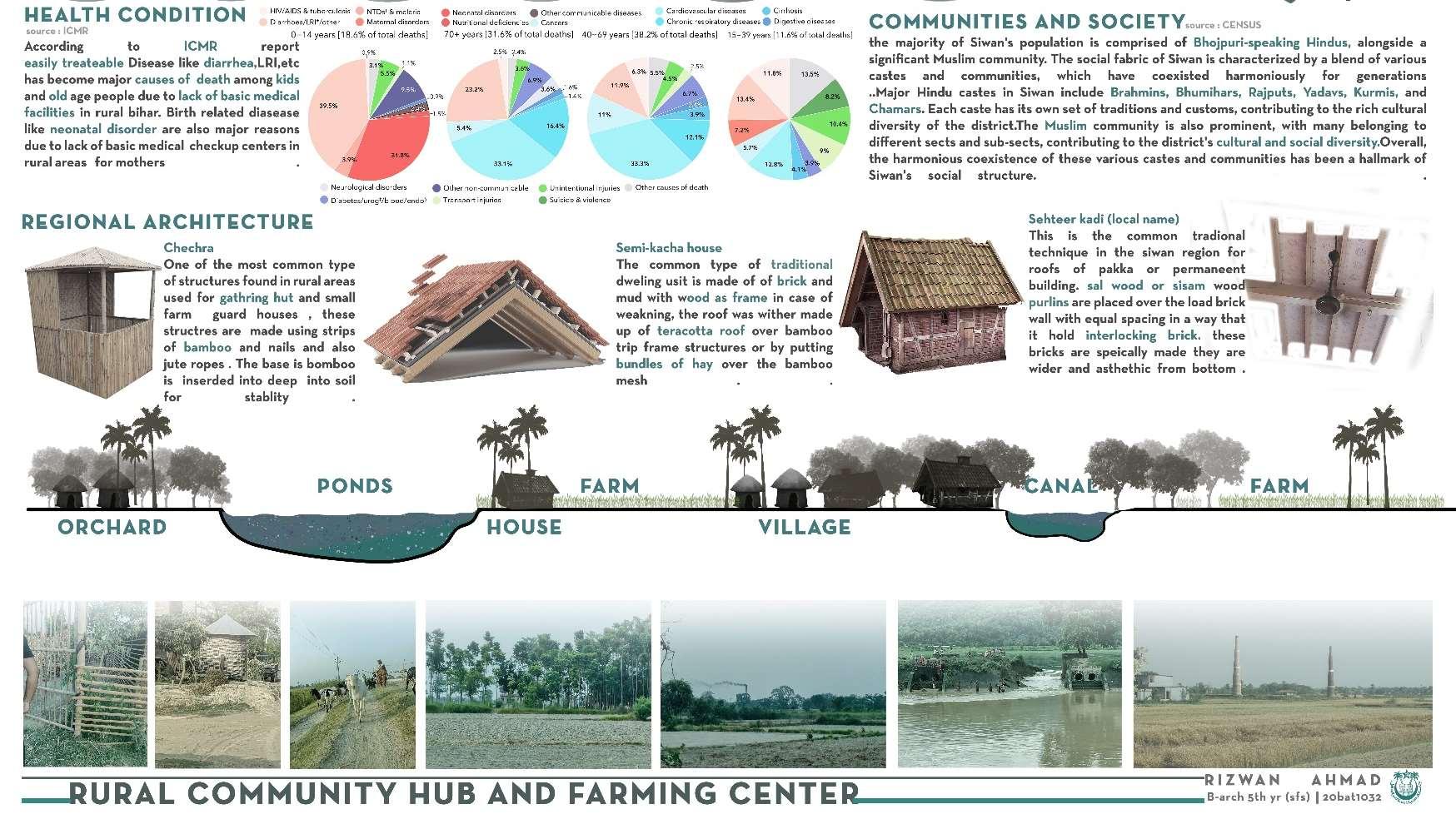 Thesis: Rural community hub and farming center by Rizwan Ahmad by ...