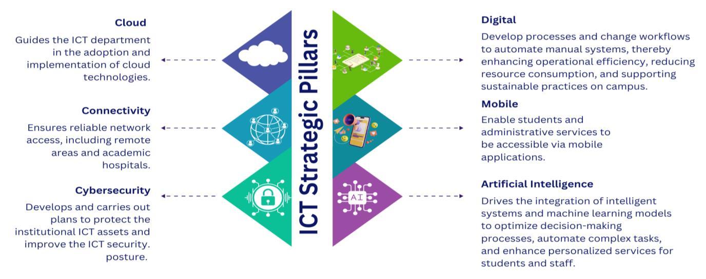 One Page - Wits ICT Strategy by WitsICT - Issuu