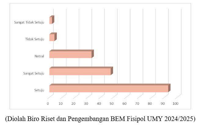 Survei Awal Periode BEM Fisipol UMY Periode 2024/2025 by Biro Riset dan Pengembangan BEM Fisipol ...