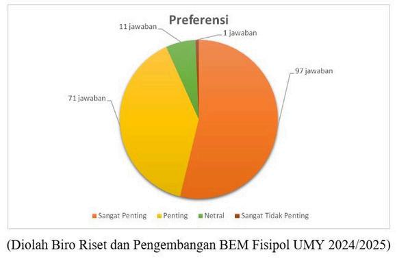 Survei Awal Periode BEM Fisipol UMY Periode 2024/2025 by Biro Riset dan Pengembangan BEM Fisipol ...