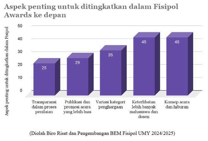 Survei Awal Periode BEM Fisipol UMY Periode 2024/2025 by Biro Riset dan Pengembangan BEM Fisipol ...