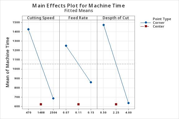 Optimising cutting speed, feed rate and depth of cut to minimise ...
