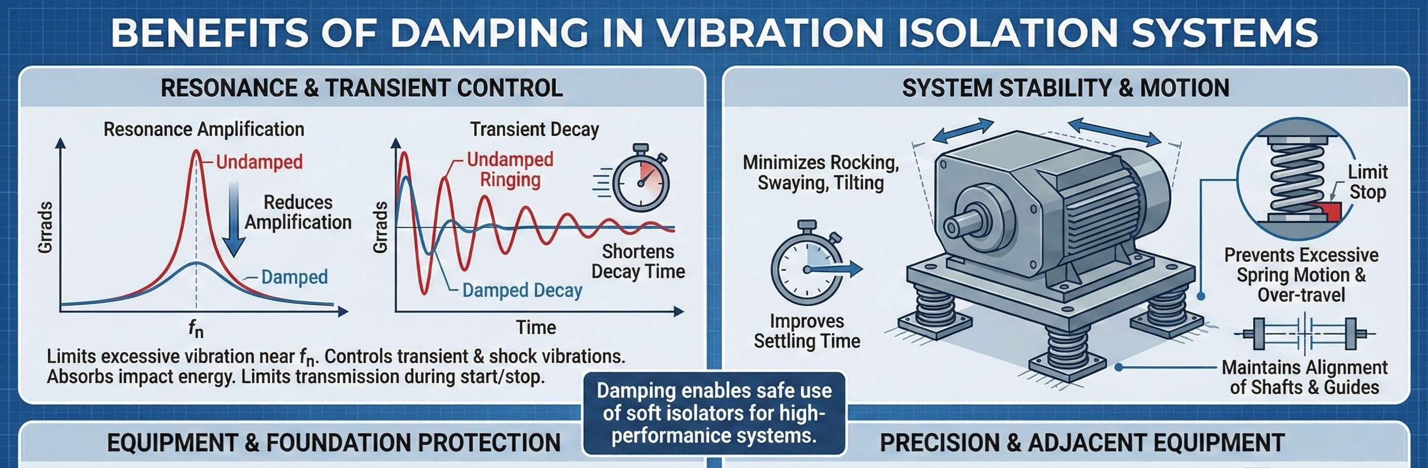 Why Damping Is Critical for Vibration Isolation Systems by Dynemech ...