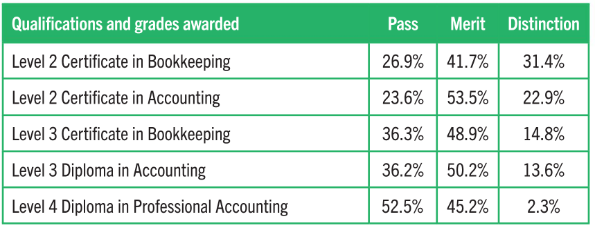 AAT Q2022: The Pass Rates - Issuu